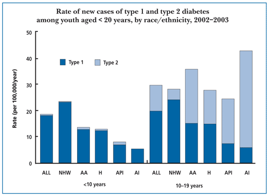 What are some type 2 diabetes statistics? | Diabetes Healthy Solutions